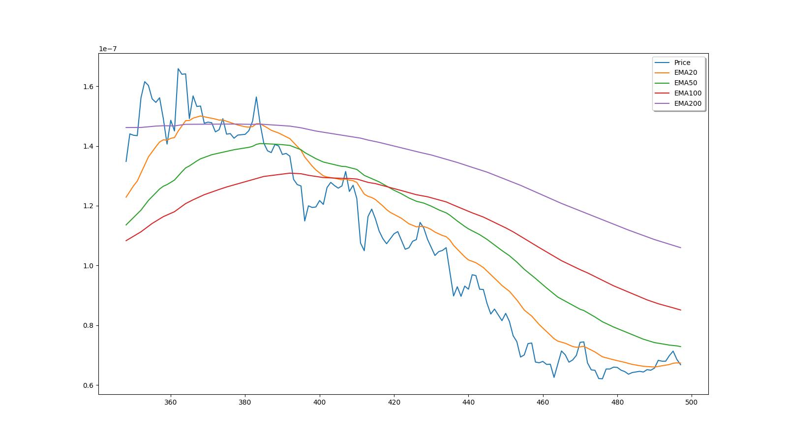 Bufficorn Exponential Moving Averages