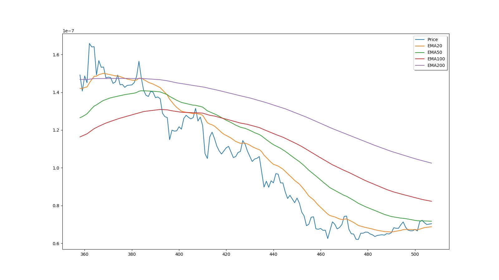 Bufficorn Exponential Moving Averages