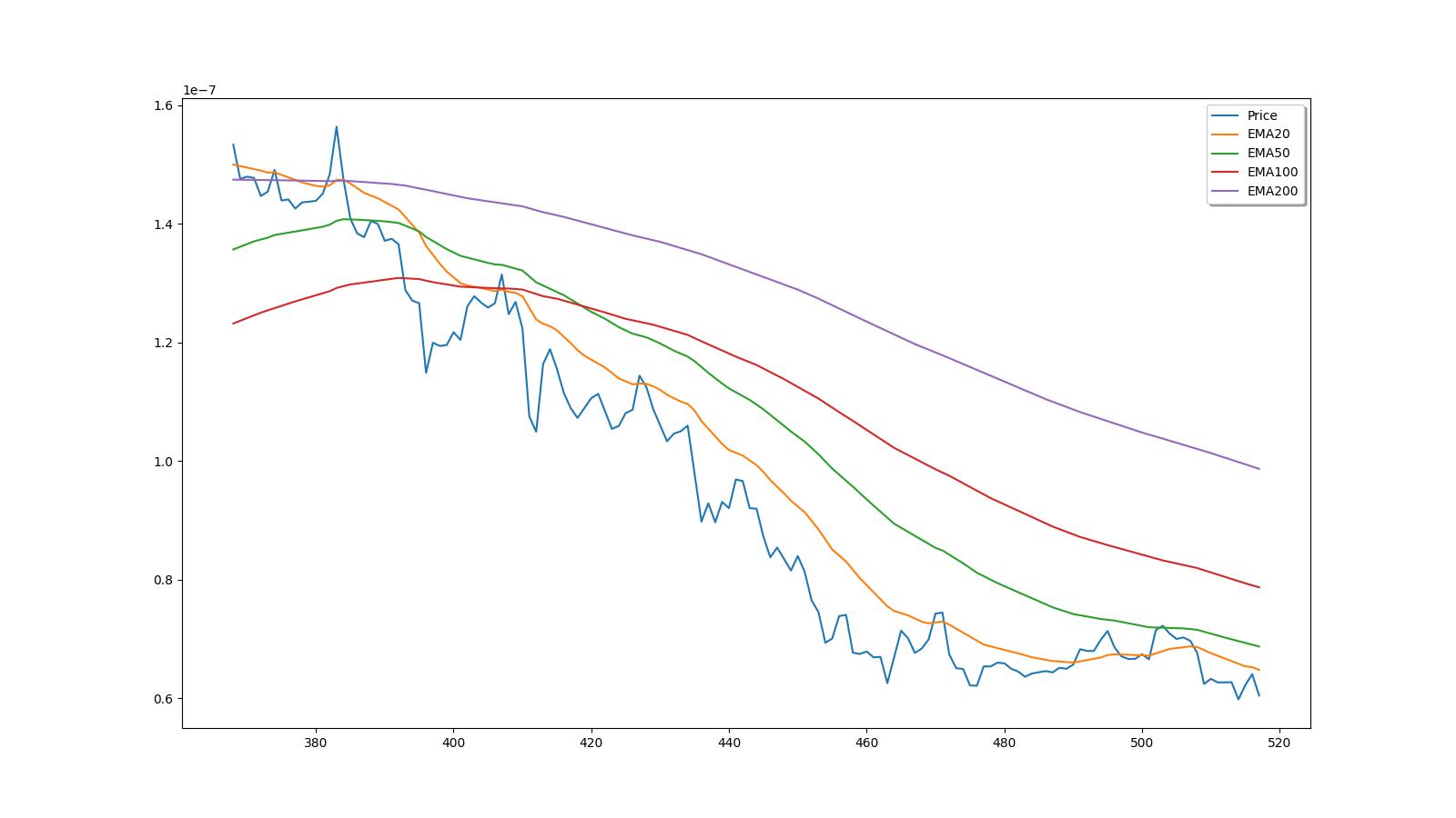Bufficorn Exponential Moving Averages