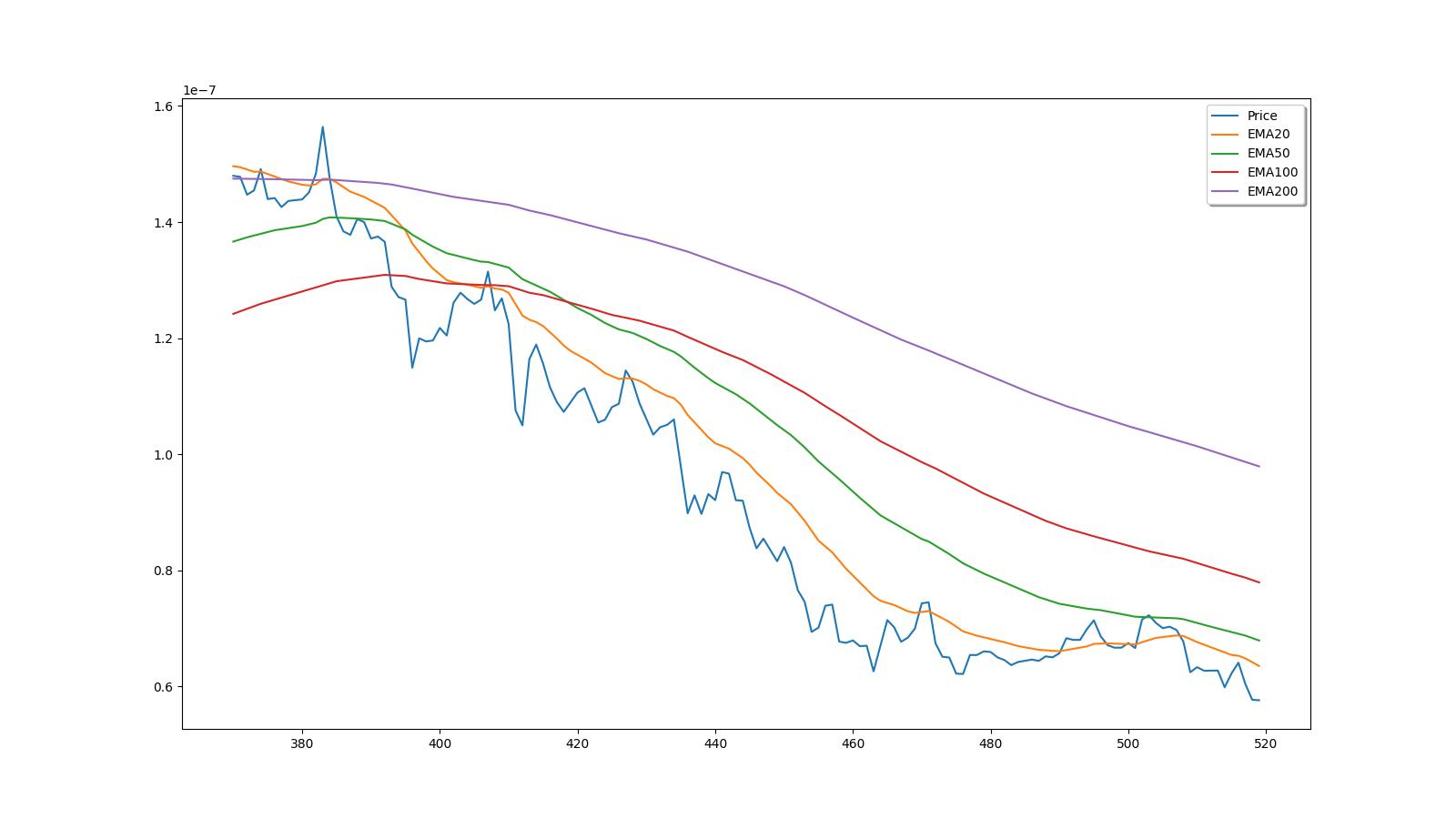 Bufficorn Exponential Moving Averages
