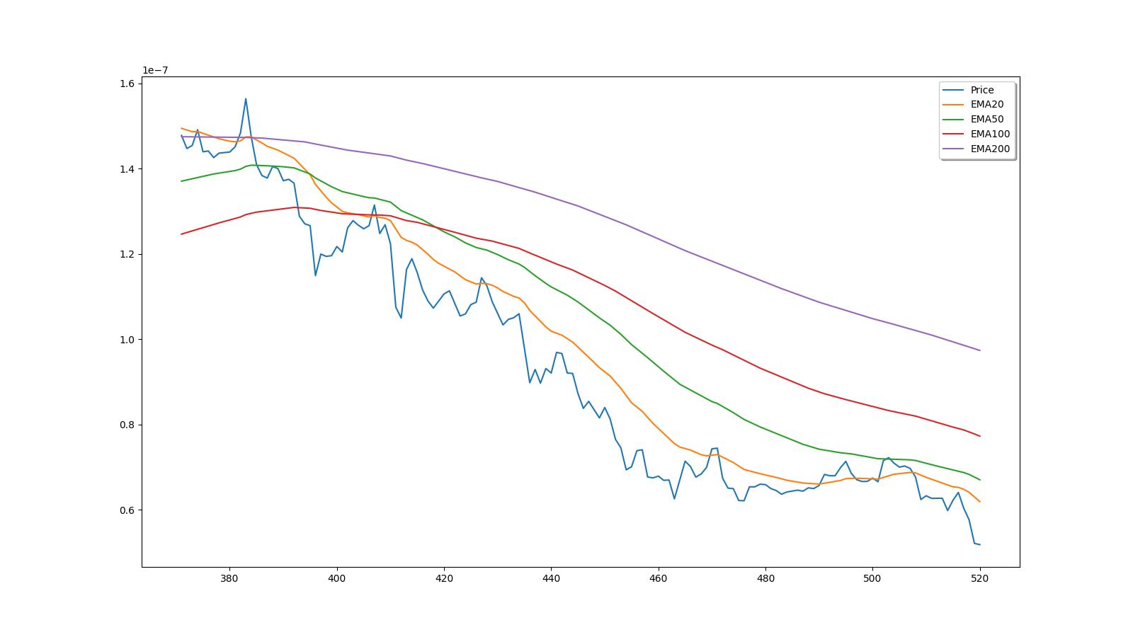 Bufficorn Exponential Moving Averages