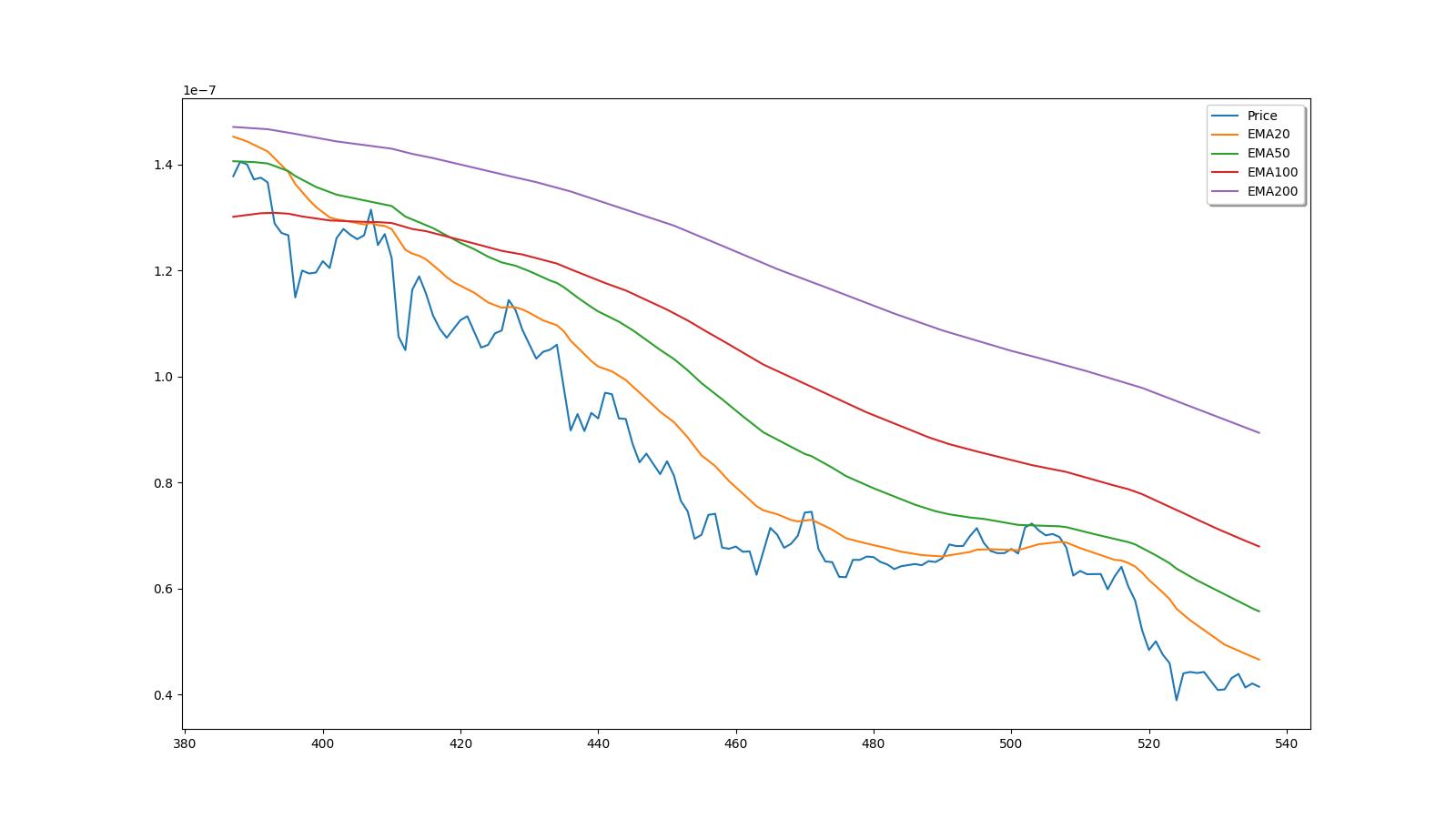 Bufficorn Exponential Moving Averages