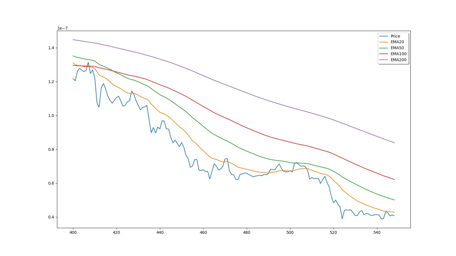 Bufficorn Exponential Moving Averages