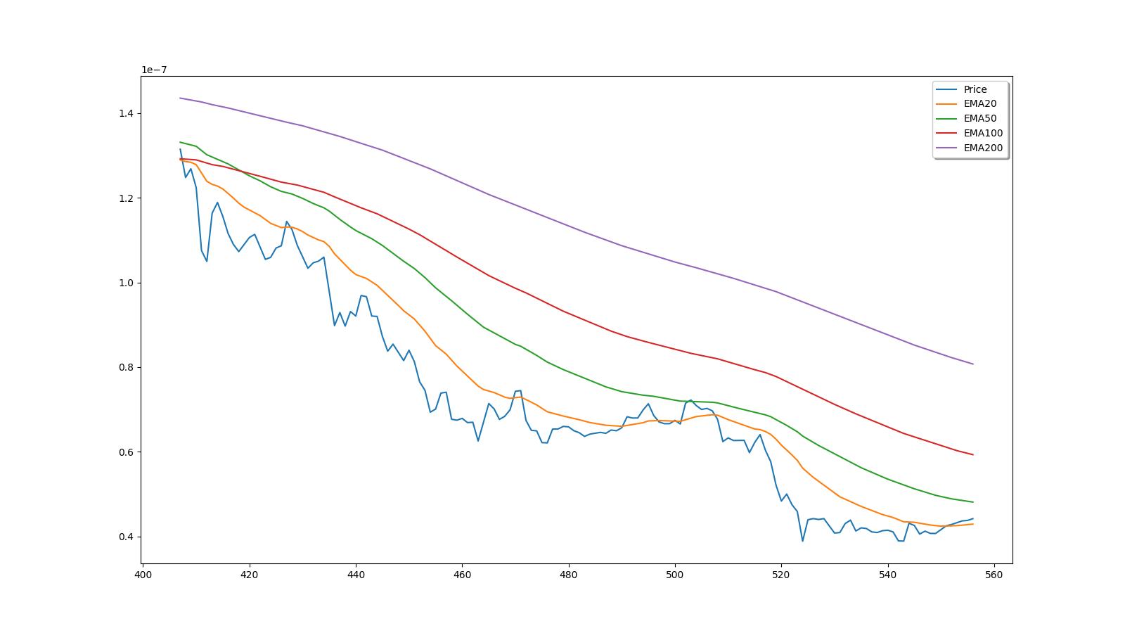 Bufficorn Exponential Moving Averages