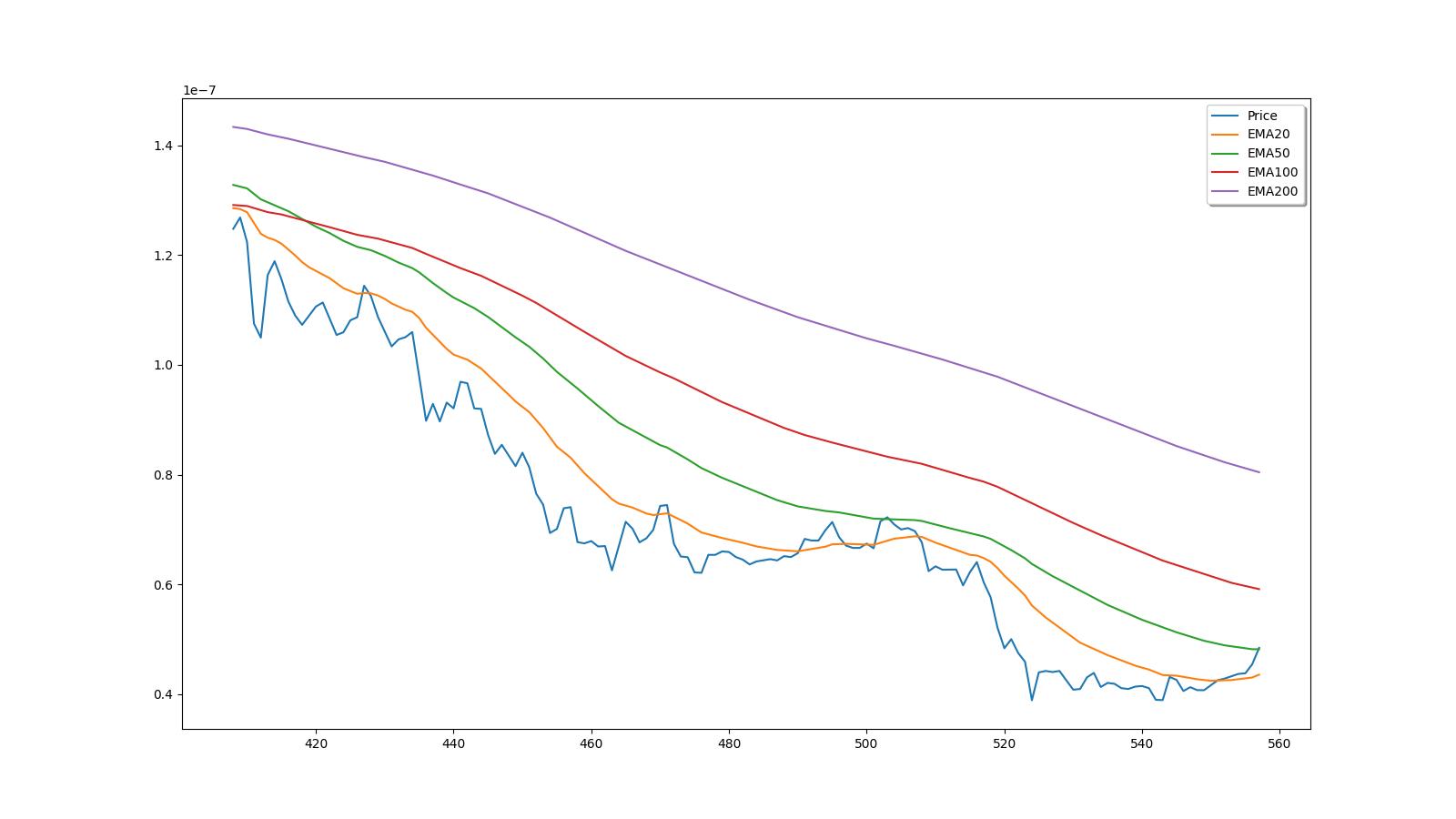 Bufficorn Exponential Moving Averages