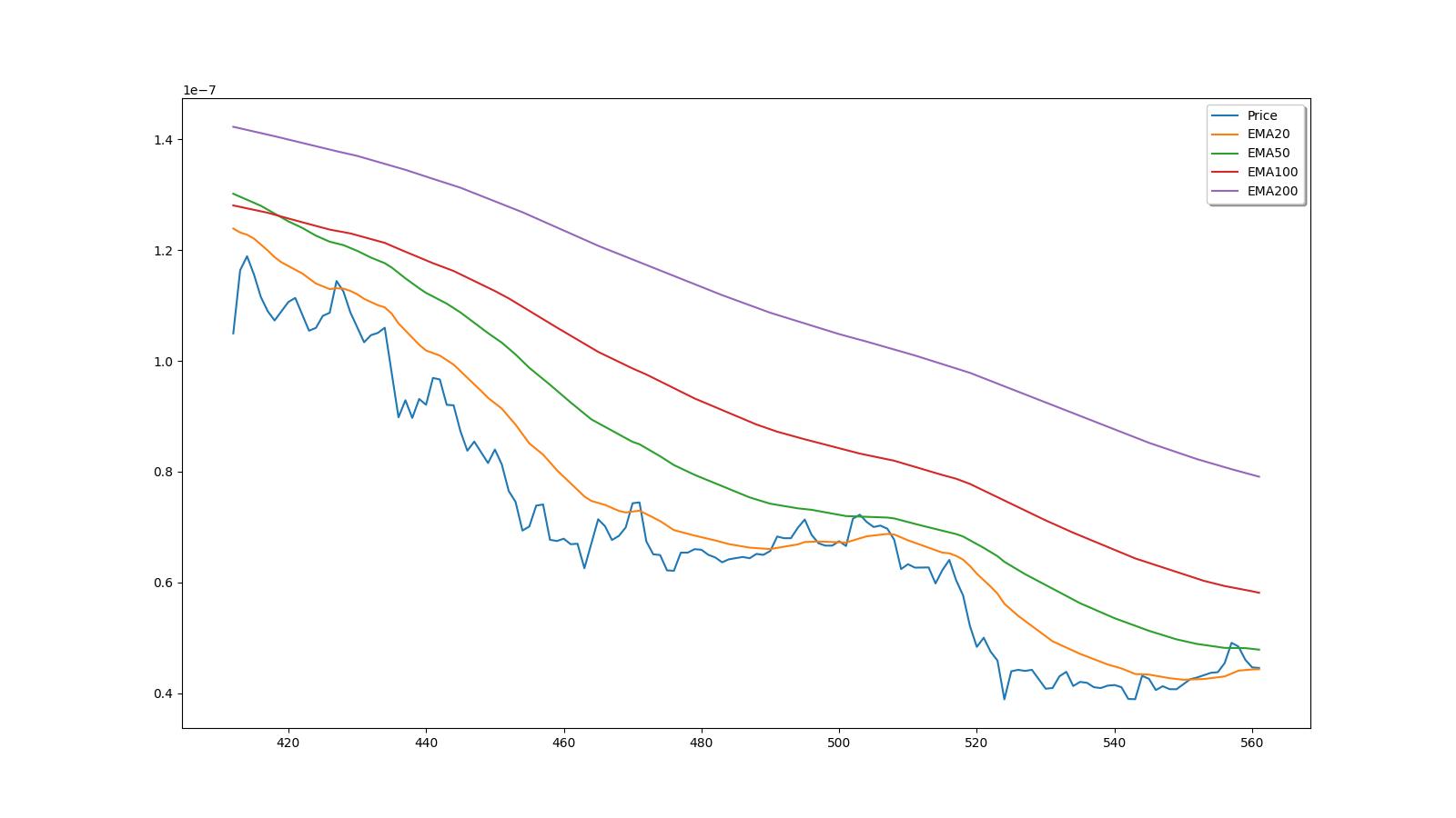 Bufficorn Exponential Moving Averages