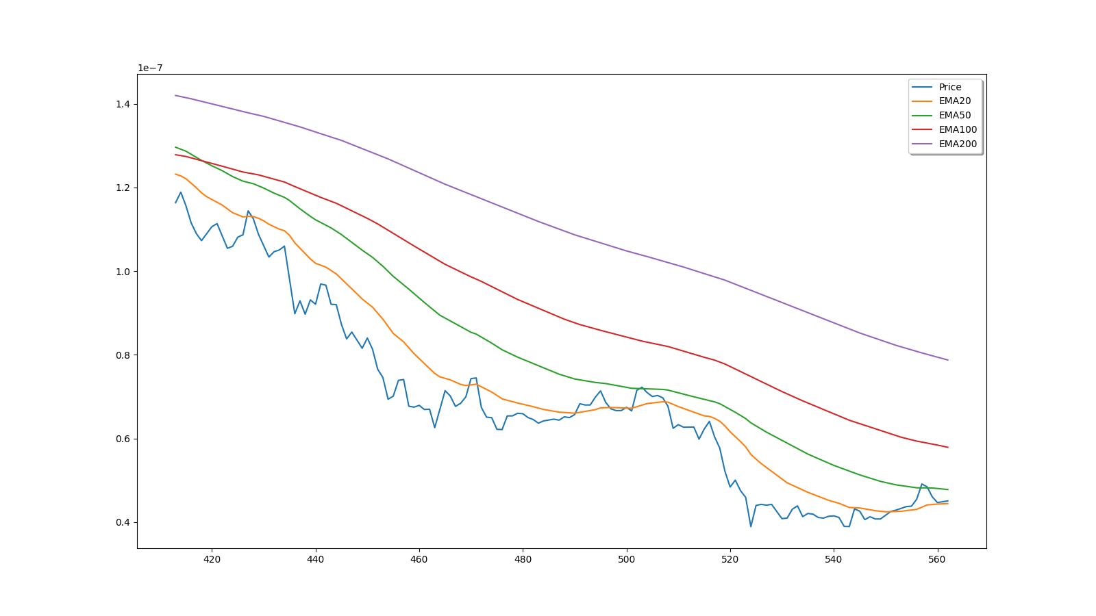Bufficorn Exponential Moving Averages