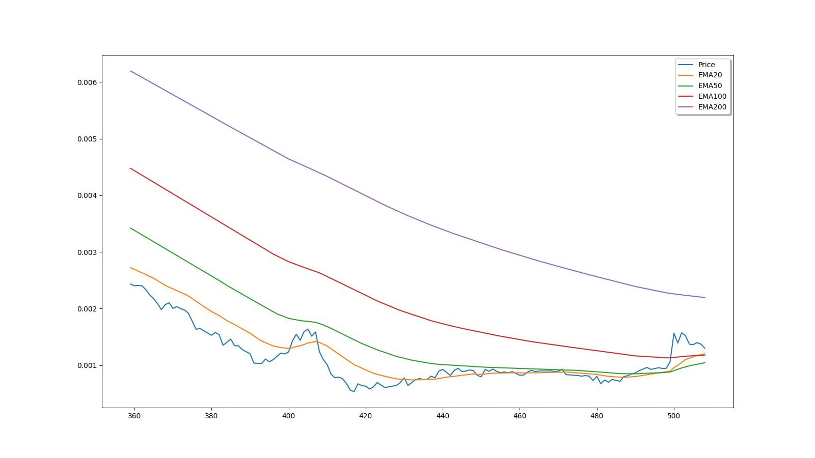 BugsCoin Exponential Moving Averages