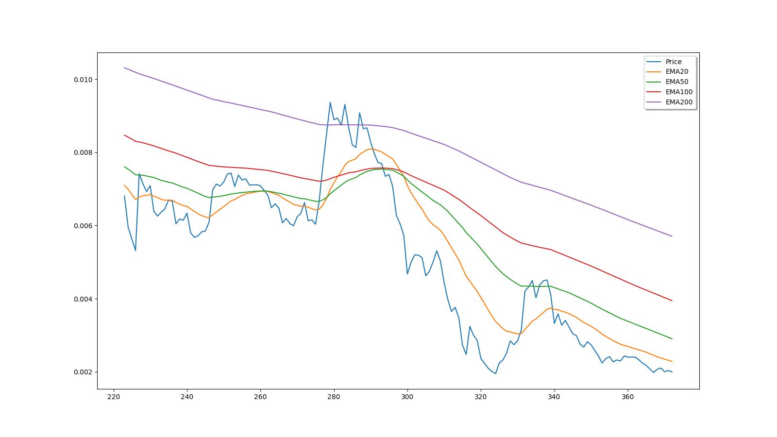 BugsCoin Exponential Moving Averages