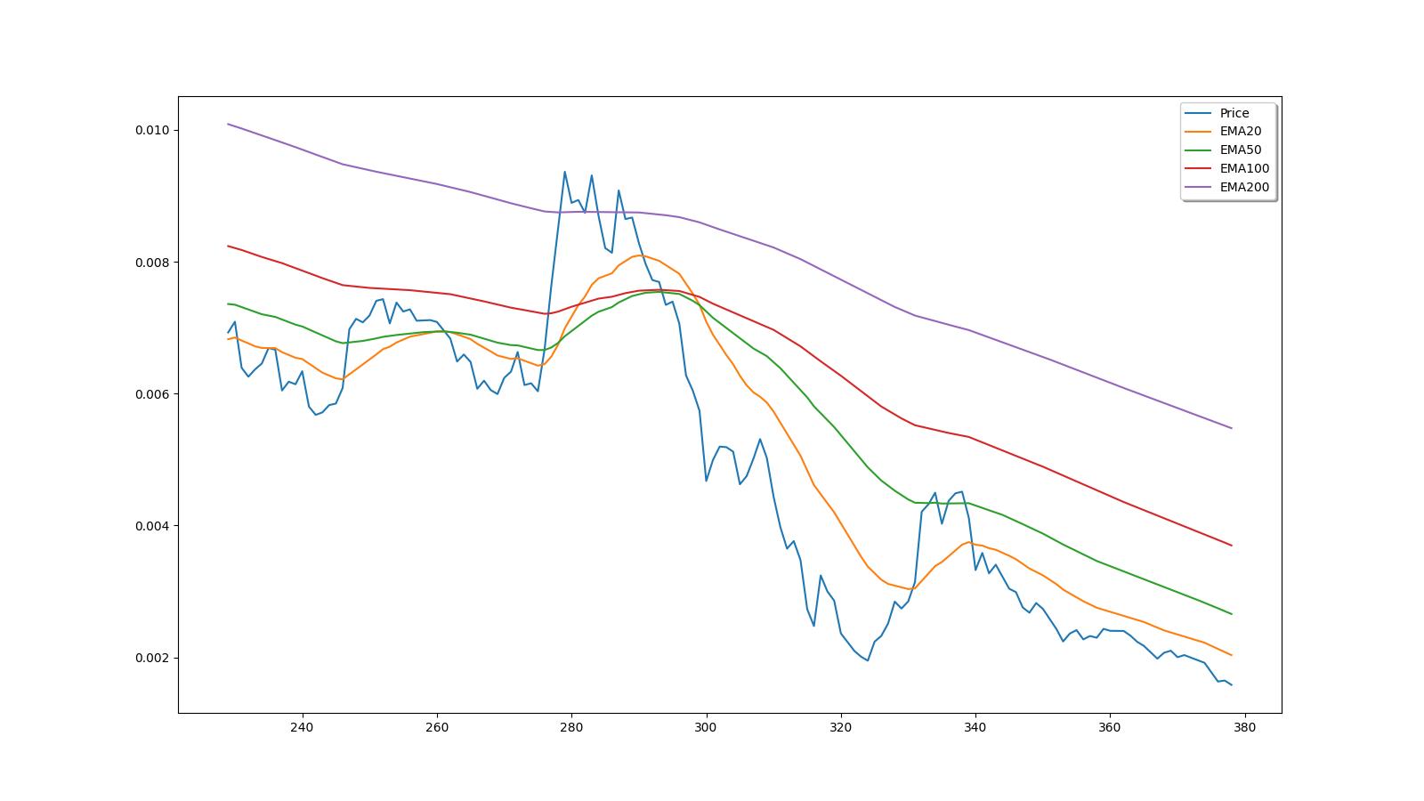 BugsCoin Exponential Moving Averages