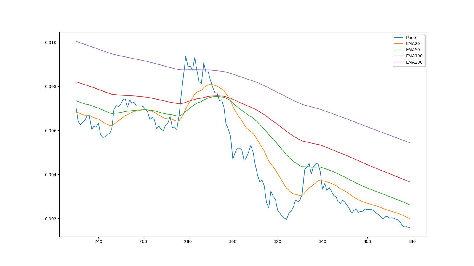 BugsCoin Exponential Moving Averages