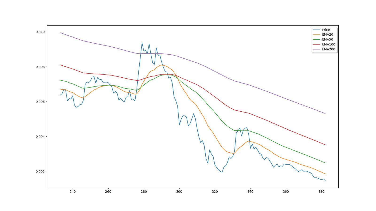 BugsCoin Exponential Moving Averages