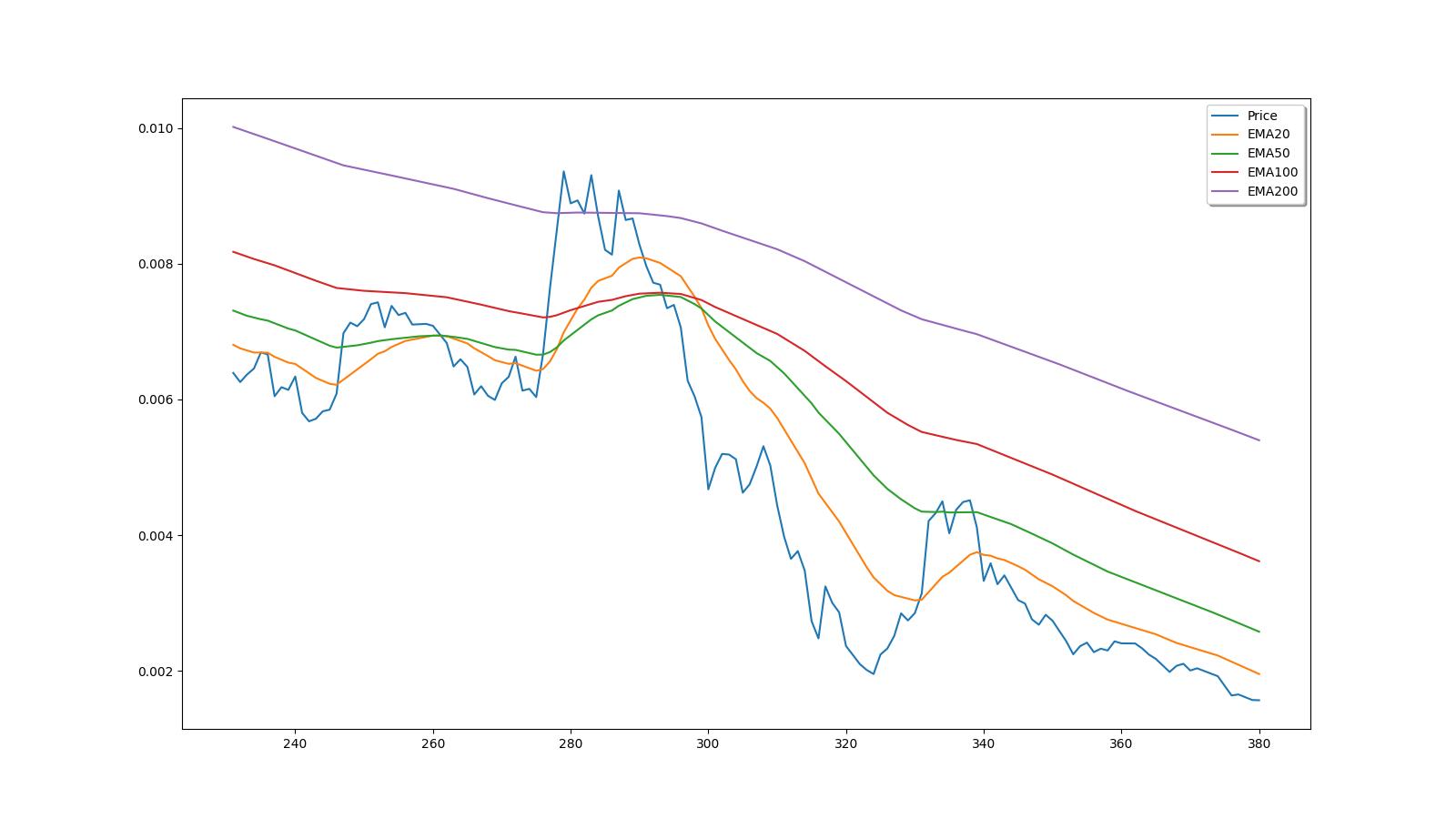 BugsCoin Exponential Moving Averages