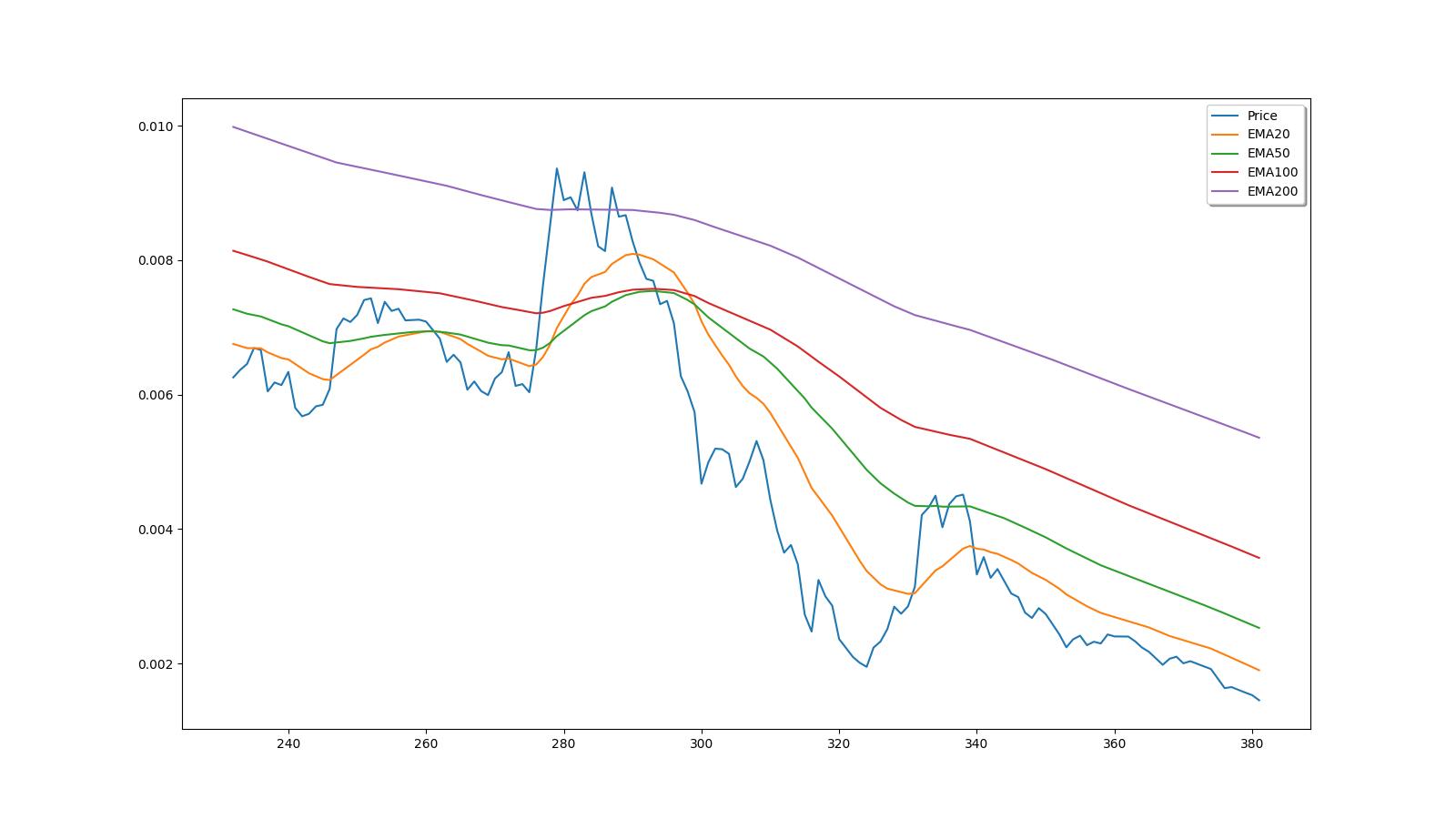 BugsCoin Exponential Moving Averages