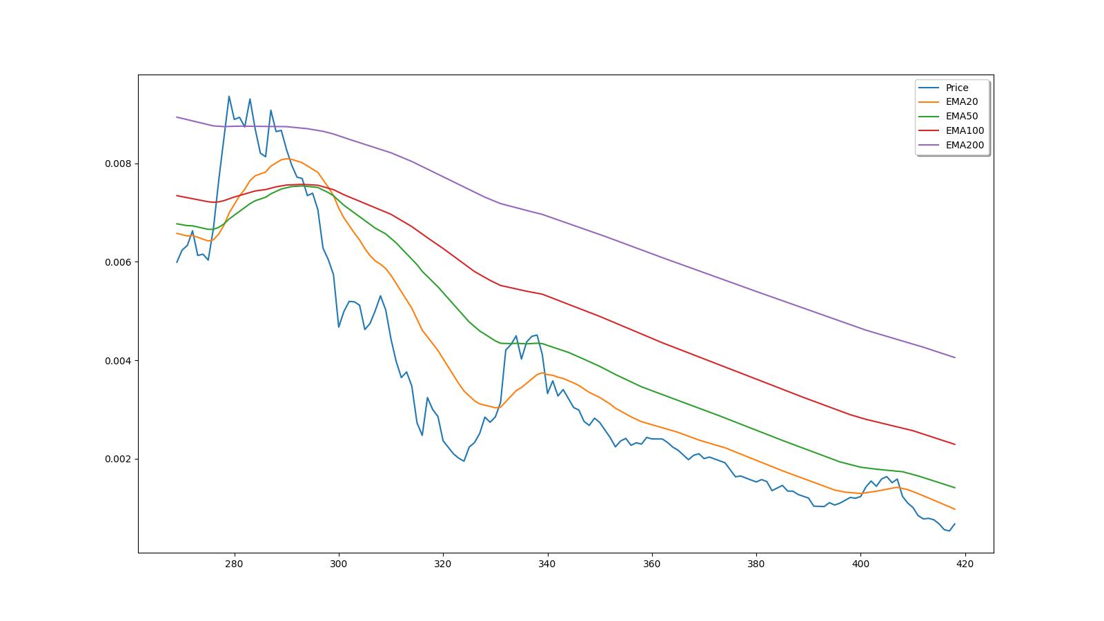 BugsCoin Exponential Moving Averages