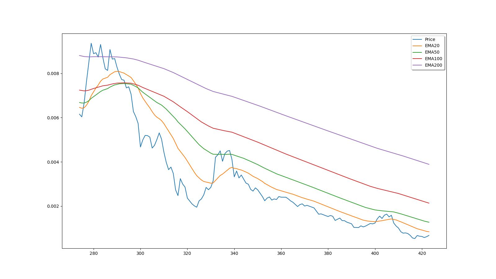 BugsCoin Exponential Moving Averages