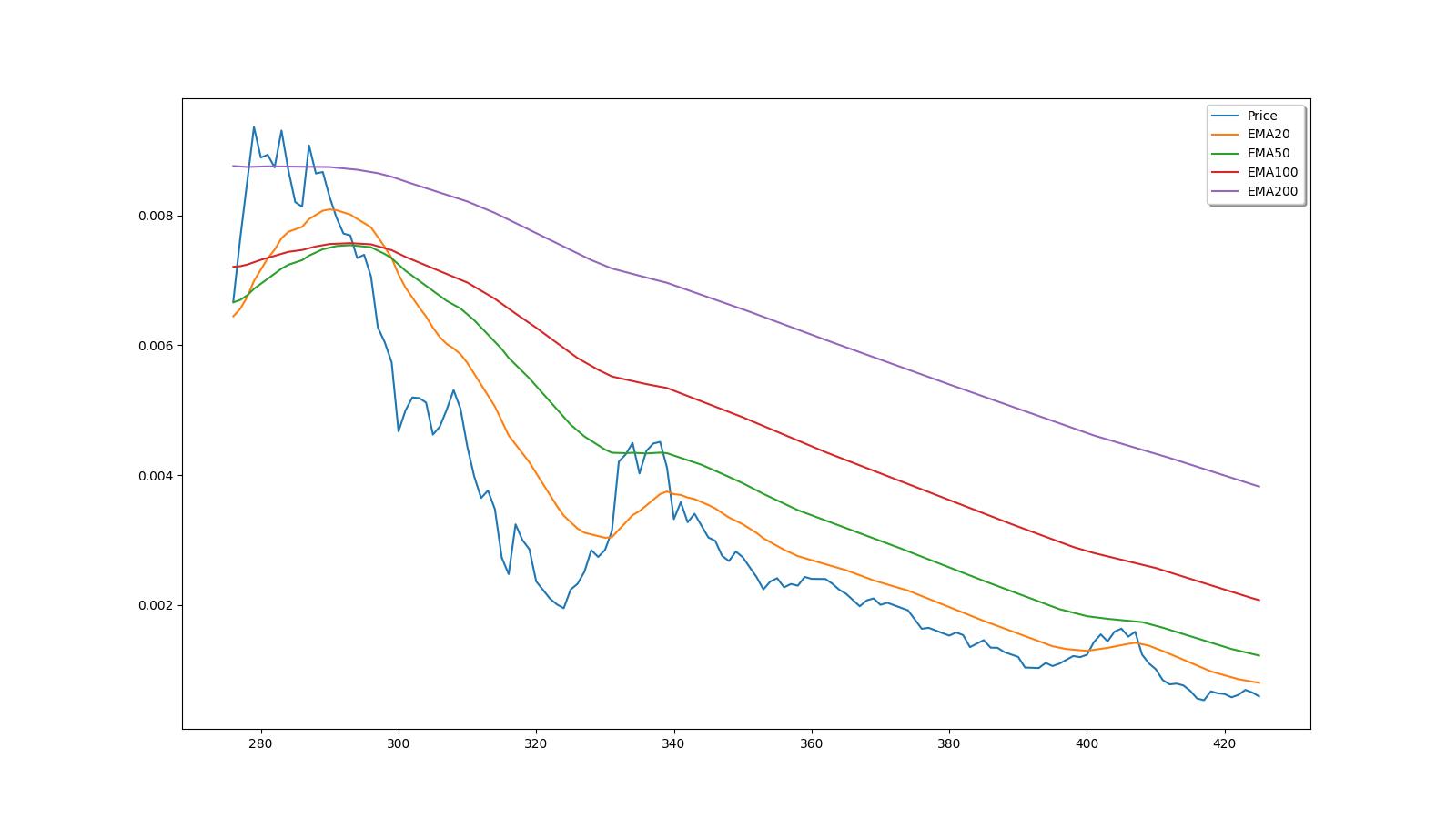 BugsCoin Exponential Moving Averages