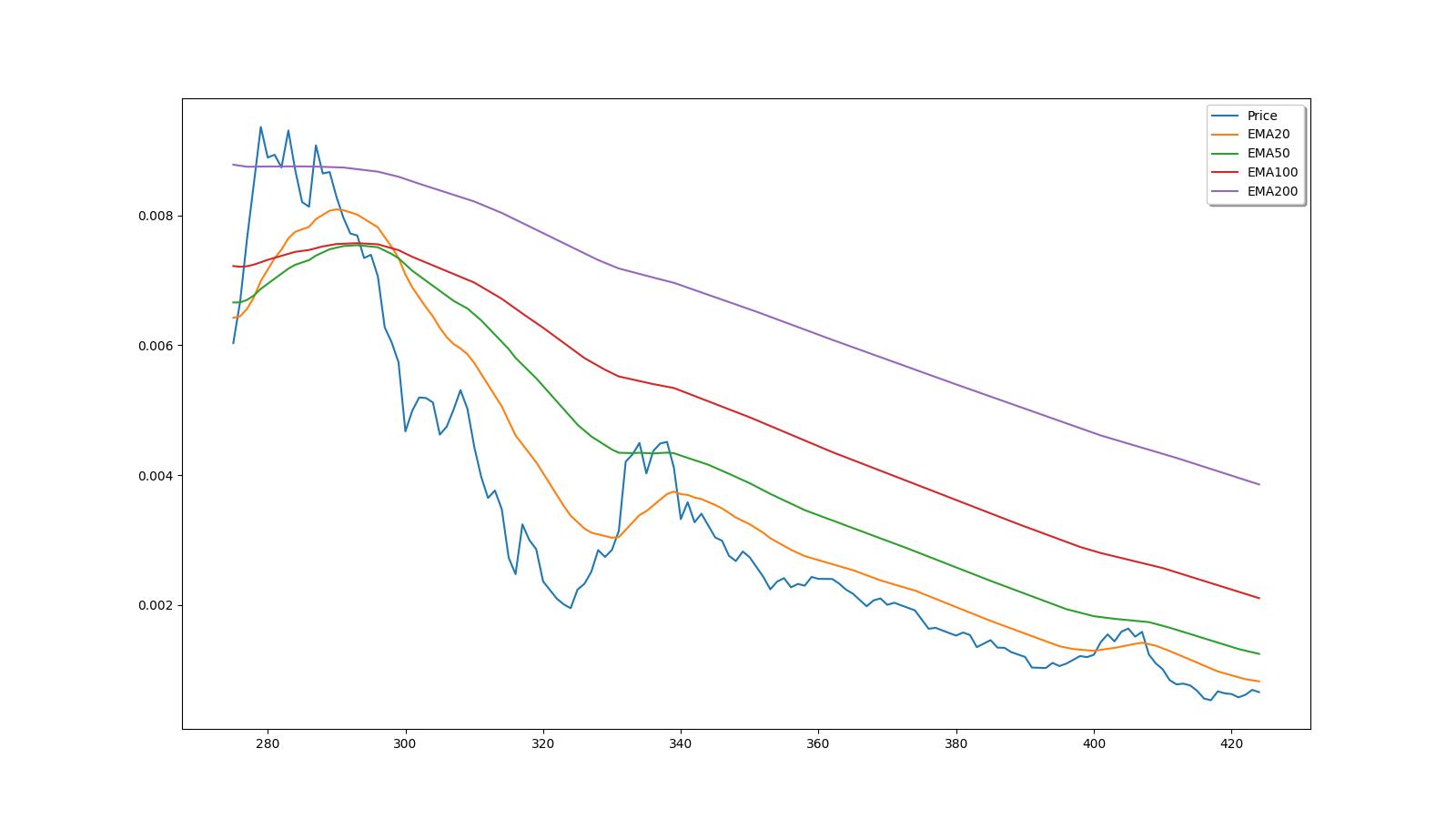BugsCoin Exponential Moving Averages