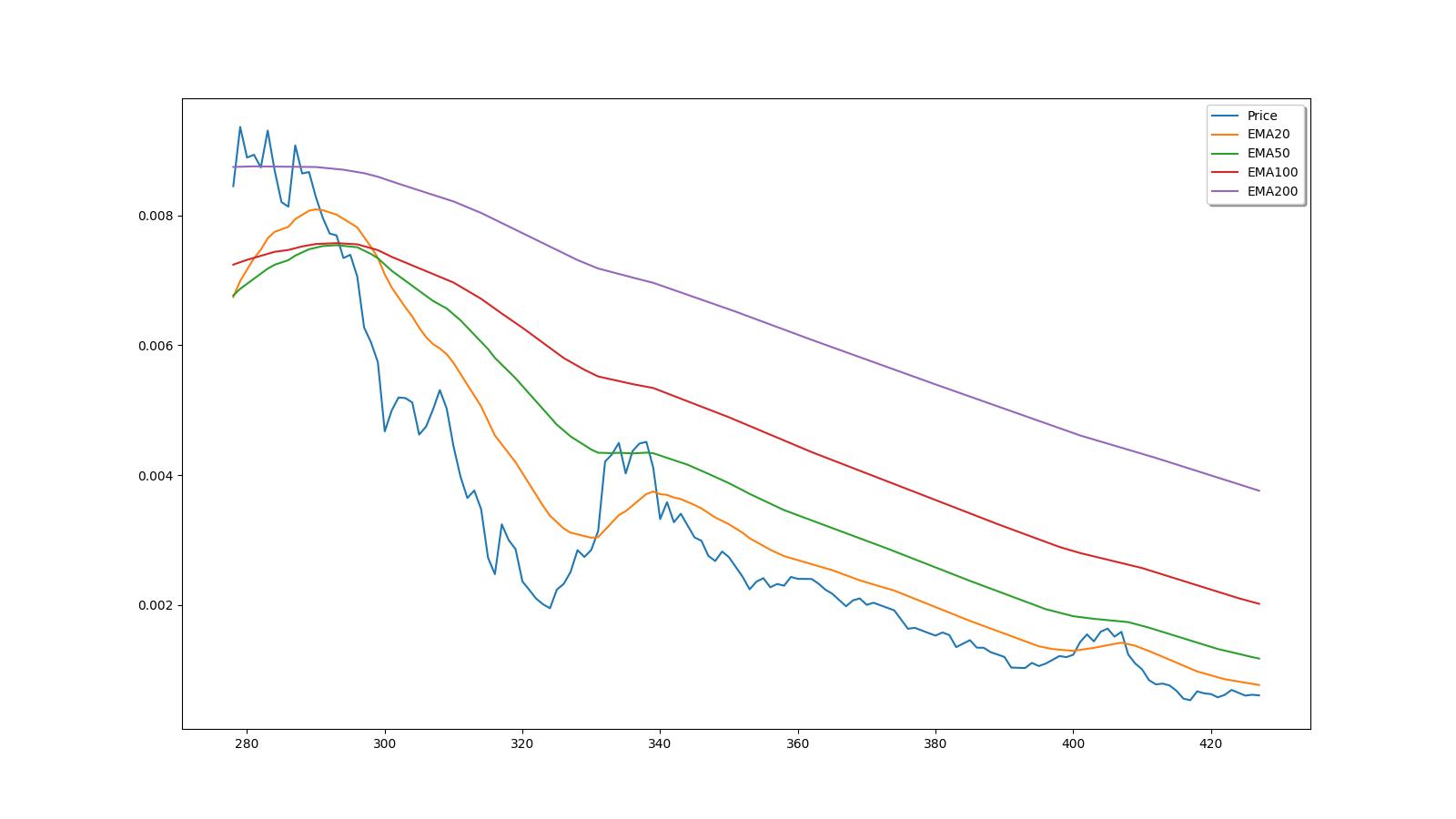 BugsCoin Exponential Moving Averages