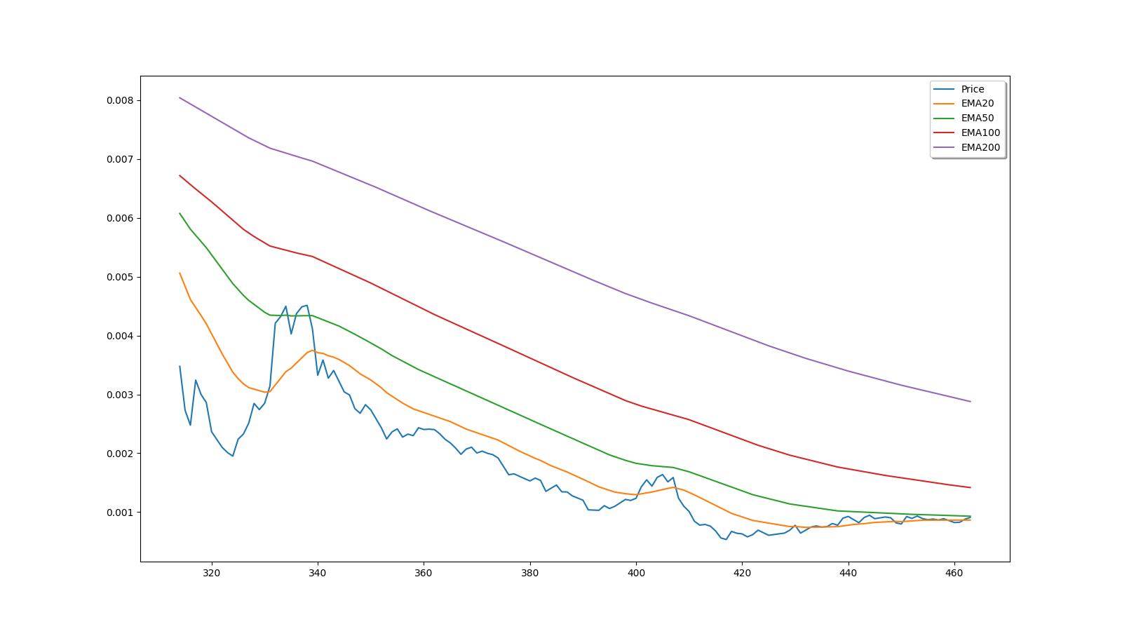 BugsCoin Exponential Moving Averages
