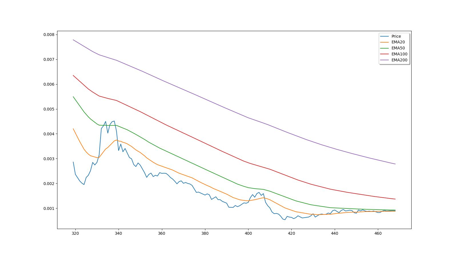 BugsCoin Exponential Moving Averages