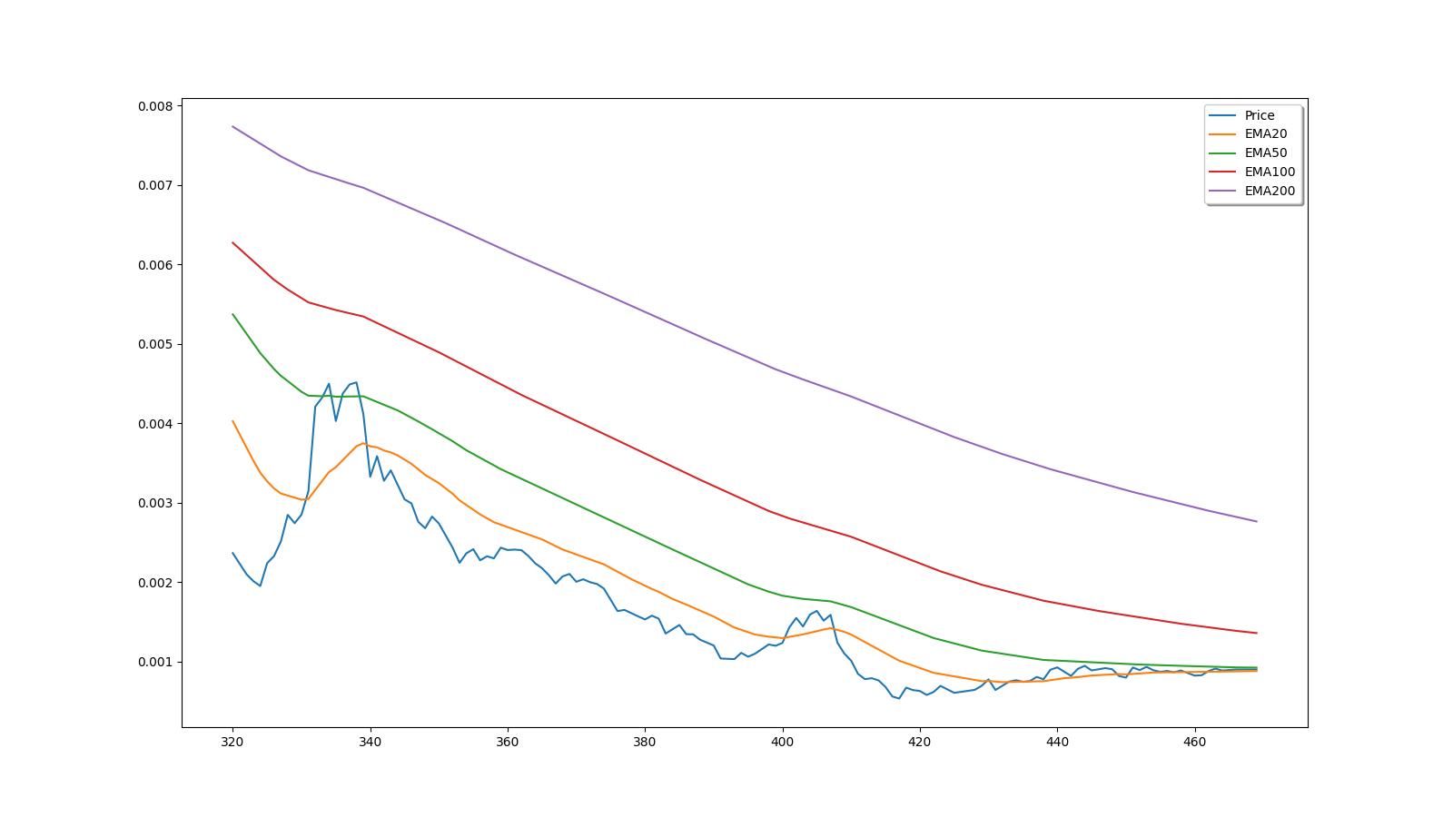 BugsCoin Exponential Moving Averages