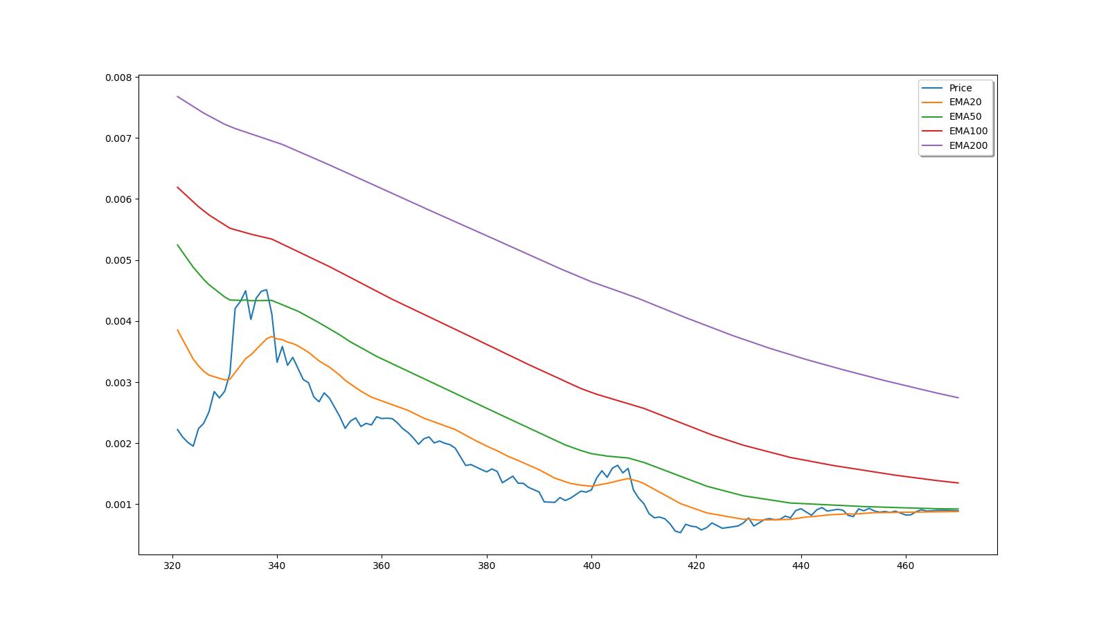 BugsCoin Exponential Moving Averages