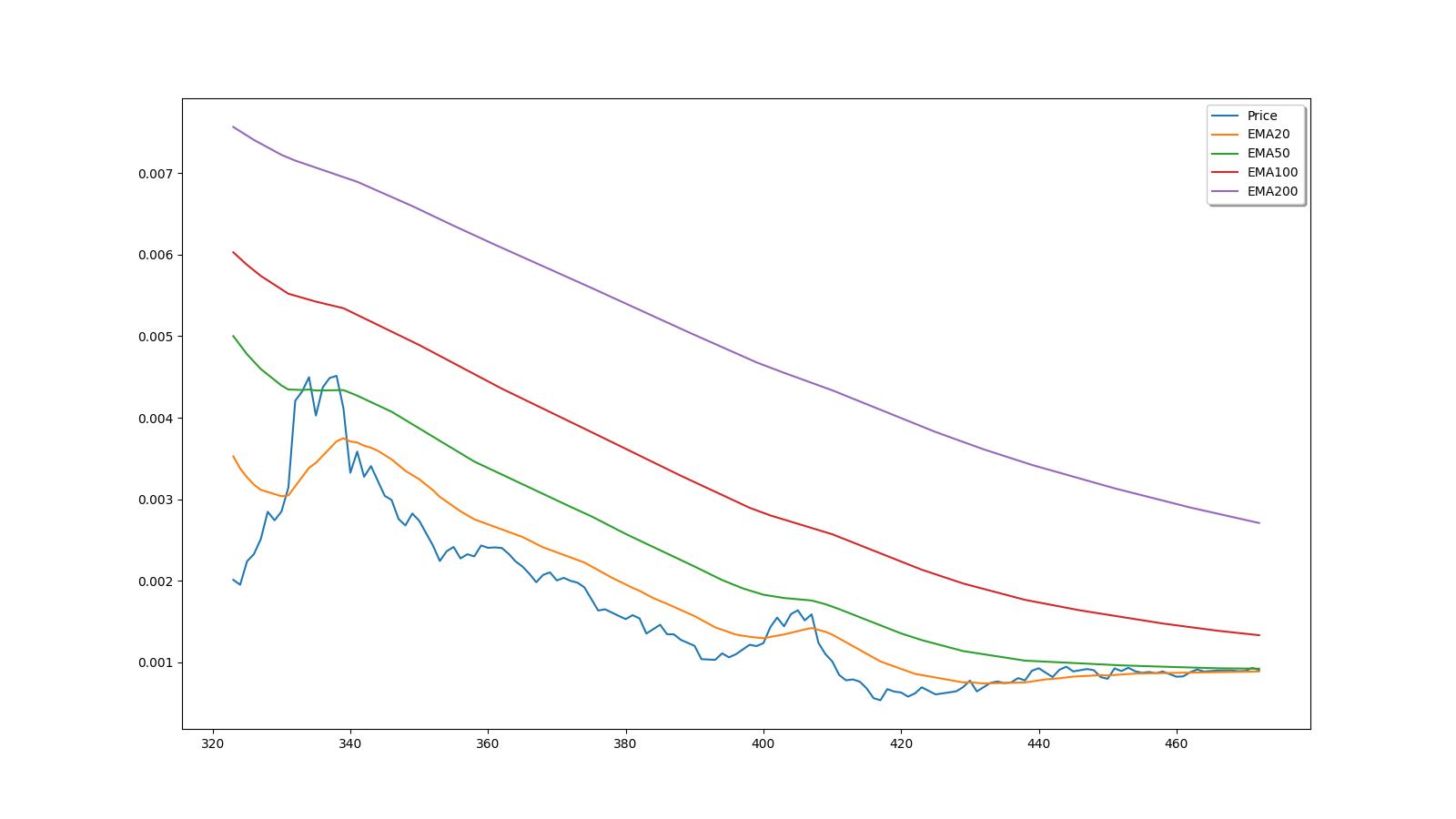 BugsCoin Exponential Moving Averages