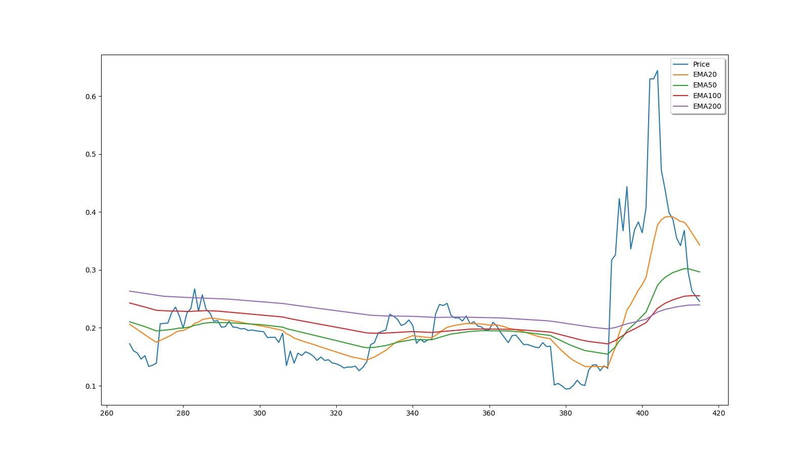 BUILDon Exponential Moving Averages