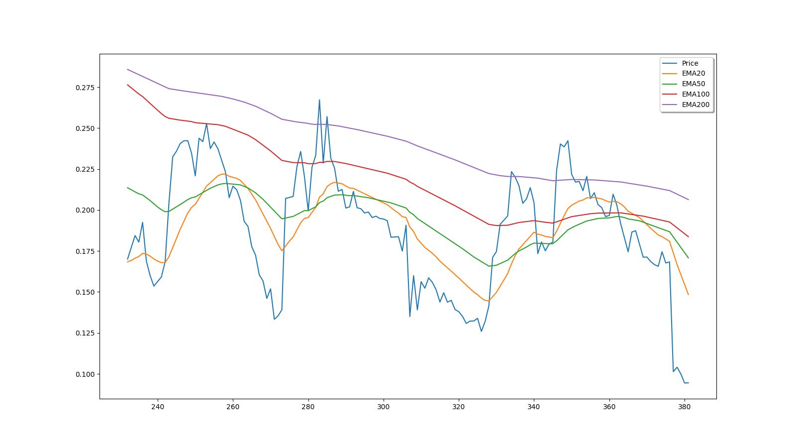 BUILDon Exponential Moving Averages