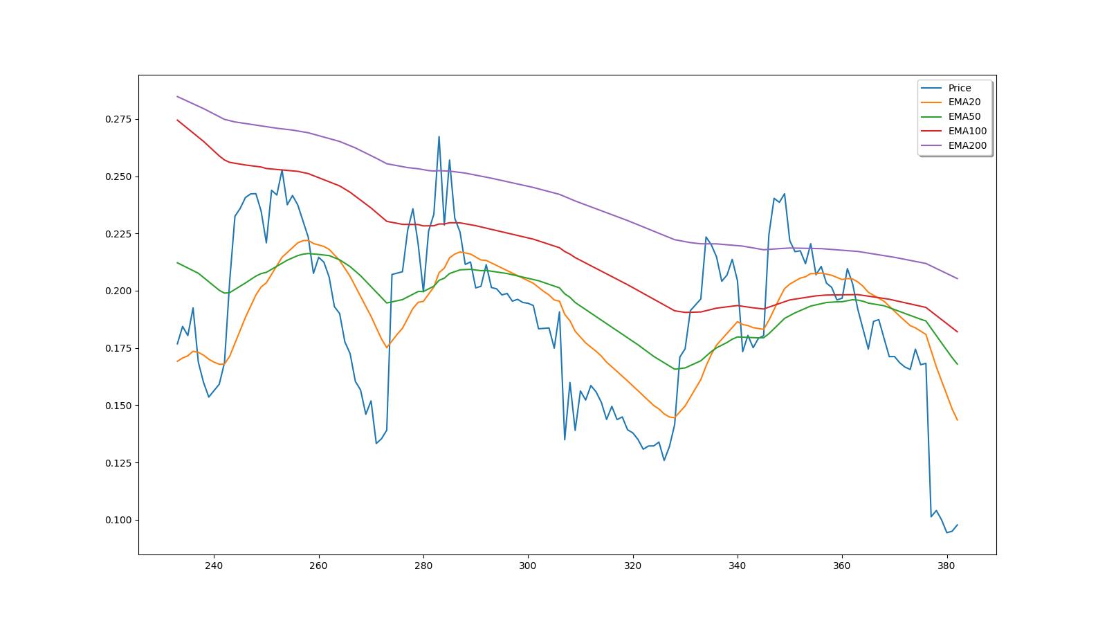 BUILDon Exponential Moving Averages
