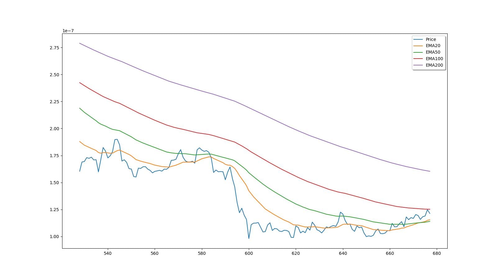 Bulei Exponential Moving Averages