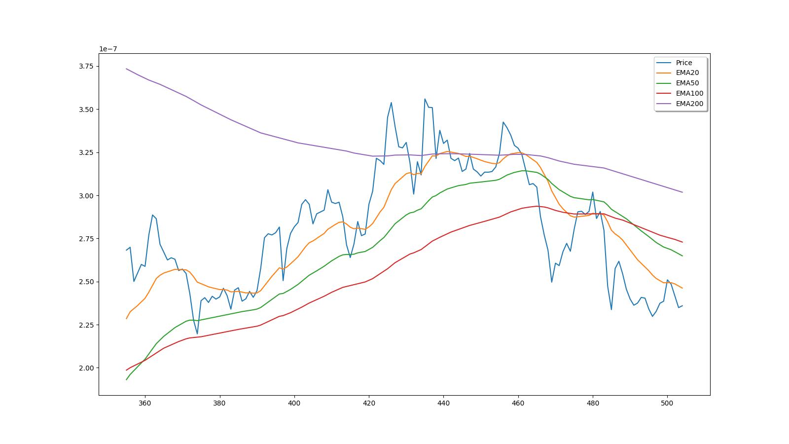 Bulei Exponential Moving Averages