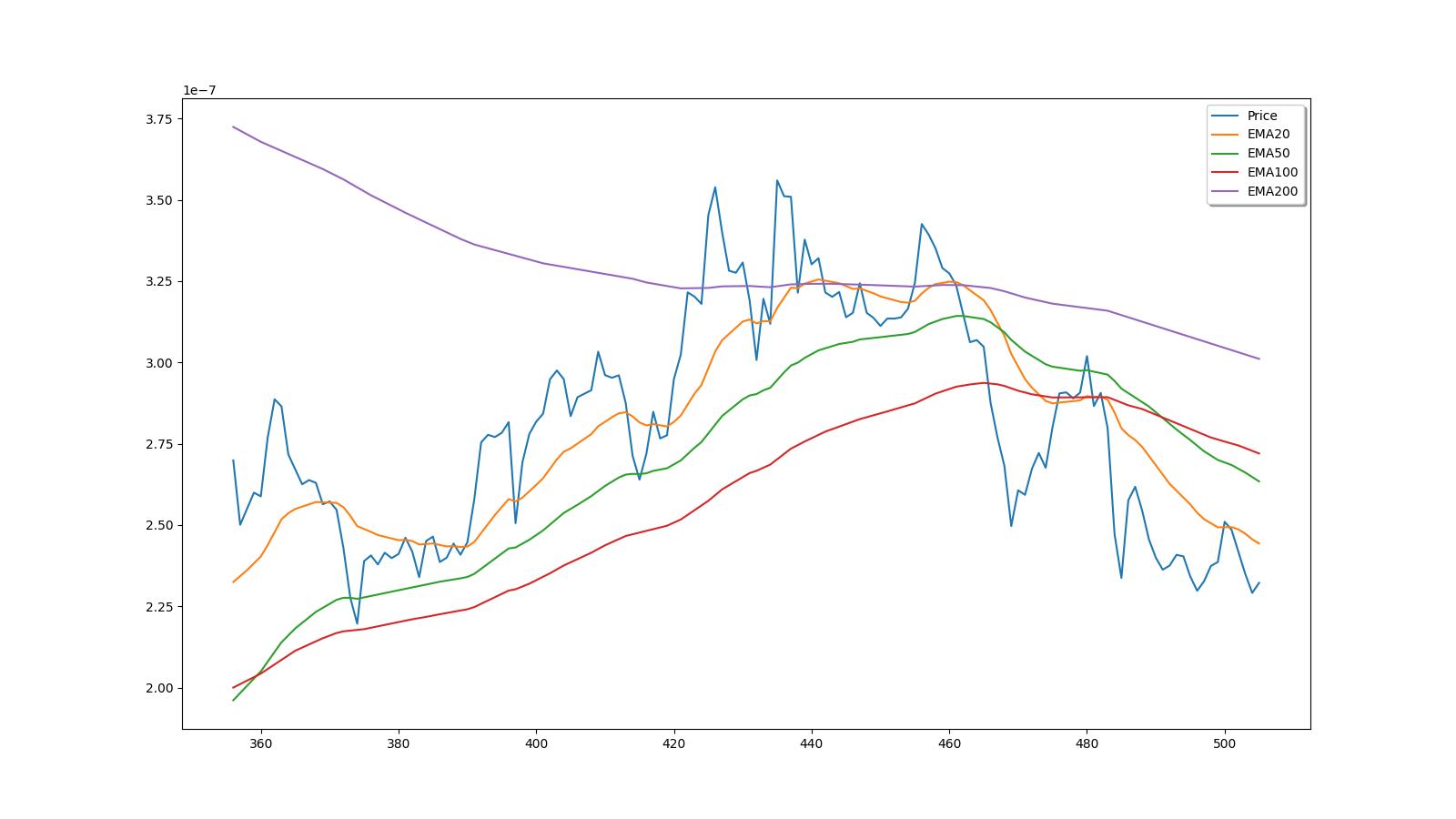 Bulei Exponential Moving Averages