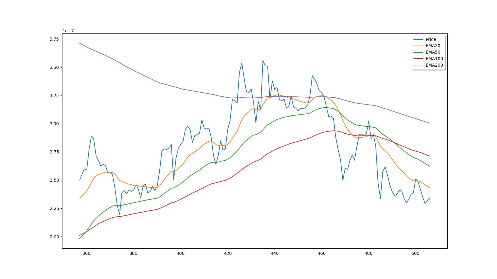 Bulei Exponential Moving Averages