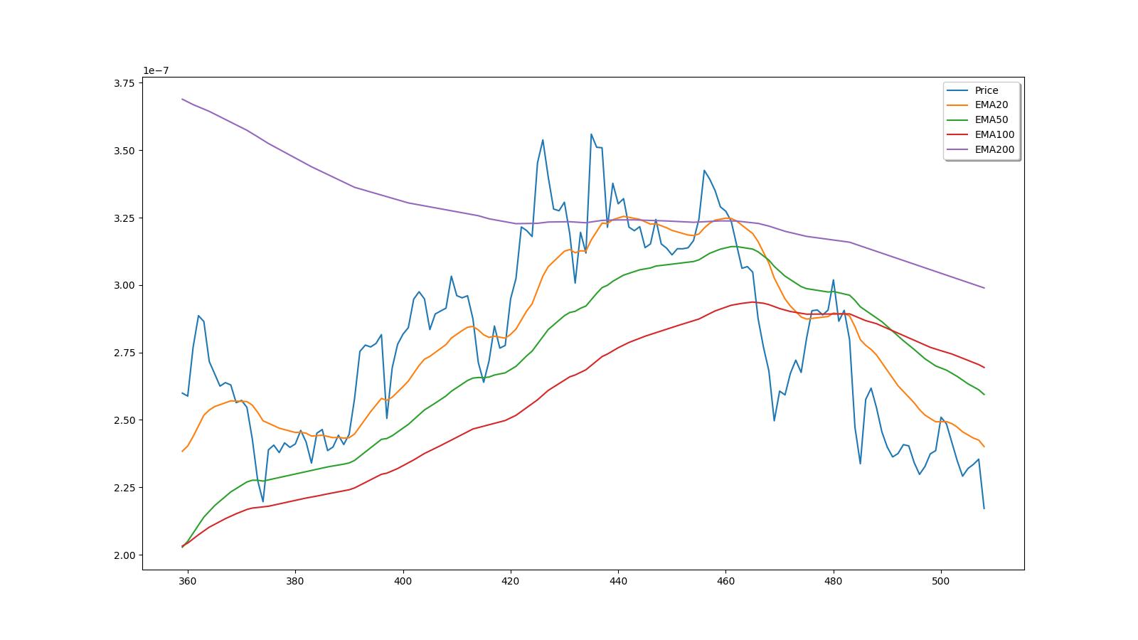 Bulei Exponential Moving Averages
