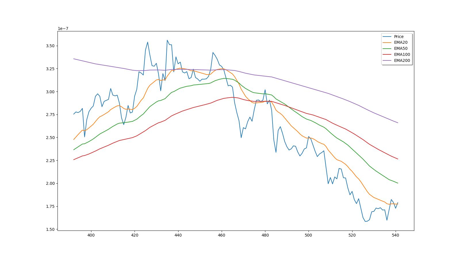 Bulei Exponential Moving Averages
