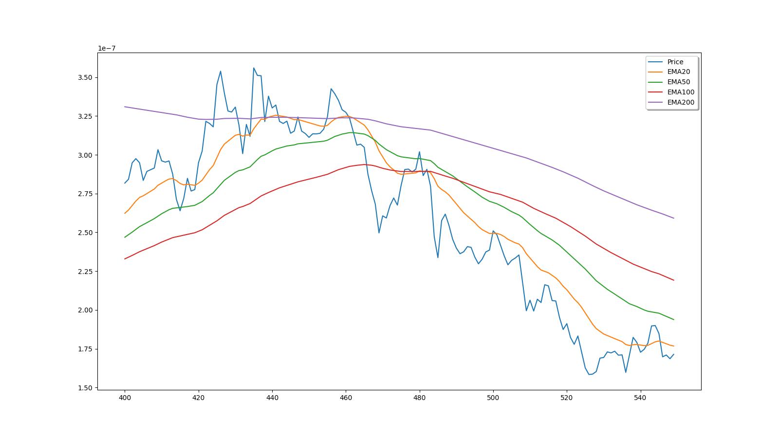 Bulei Exponential Moving Averages