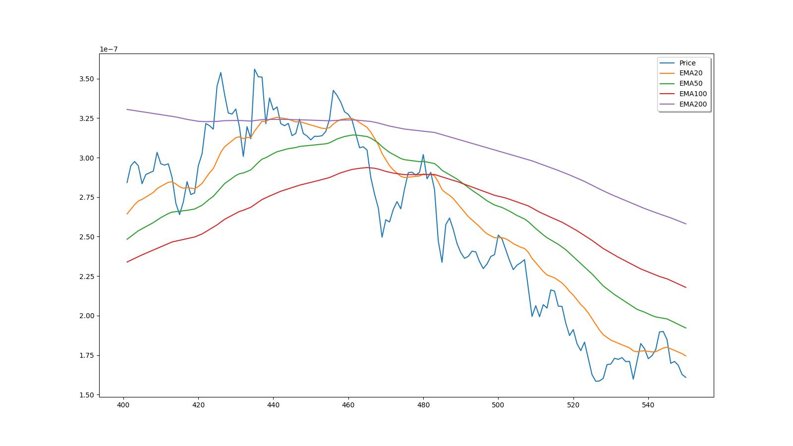 Bulei Exponential Moving Averages