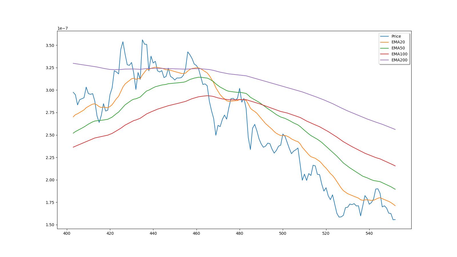 Bulei Exponential Moving Averages