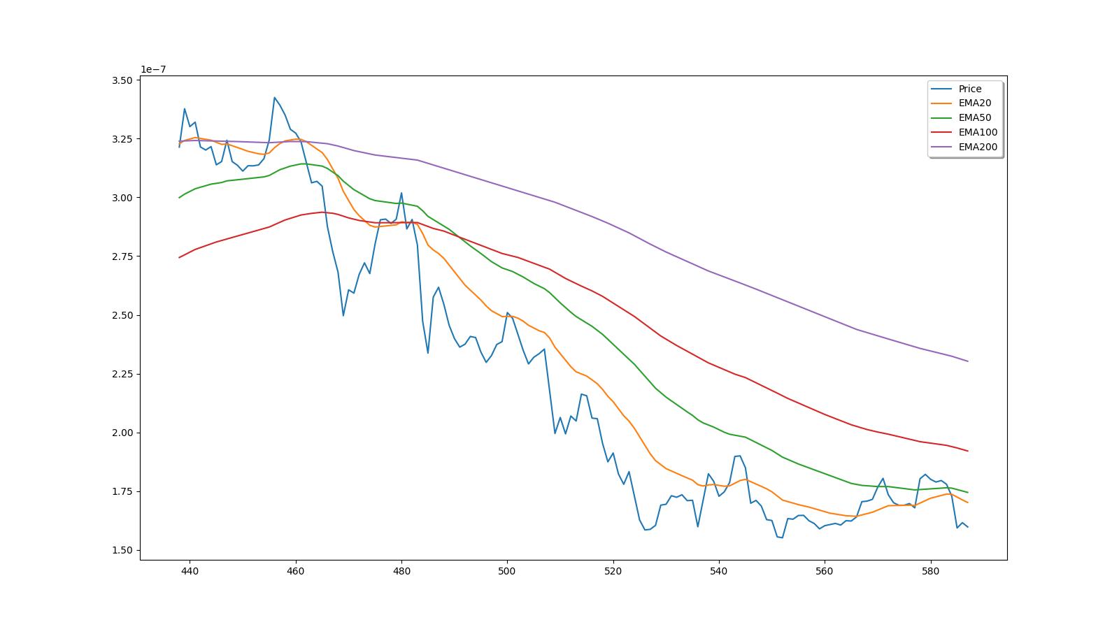Bulei Exponential Moving Averages