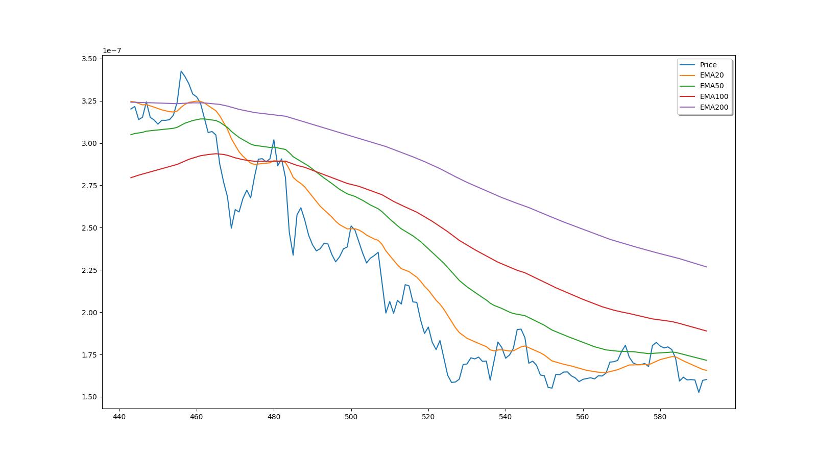 Bulei Exponential Moving Averages