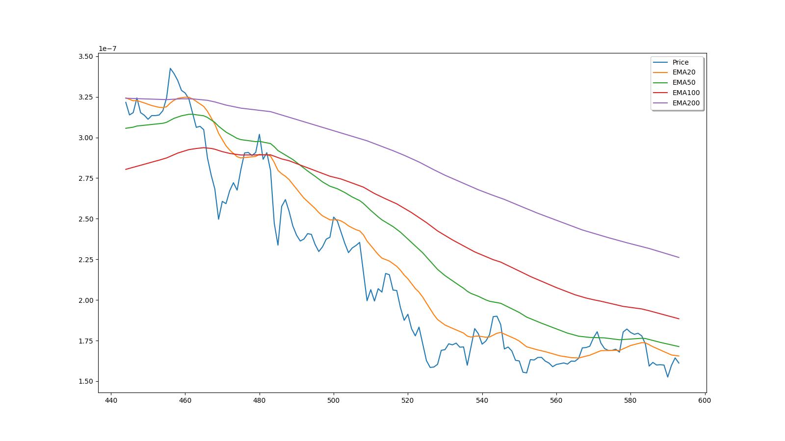 Bulei Exponential Moving Averages