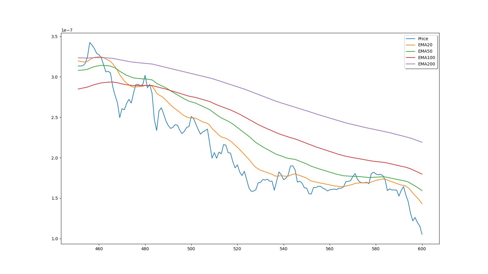 Bulei Exponential Moving Averages