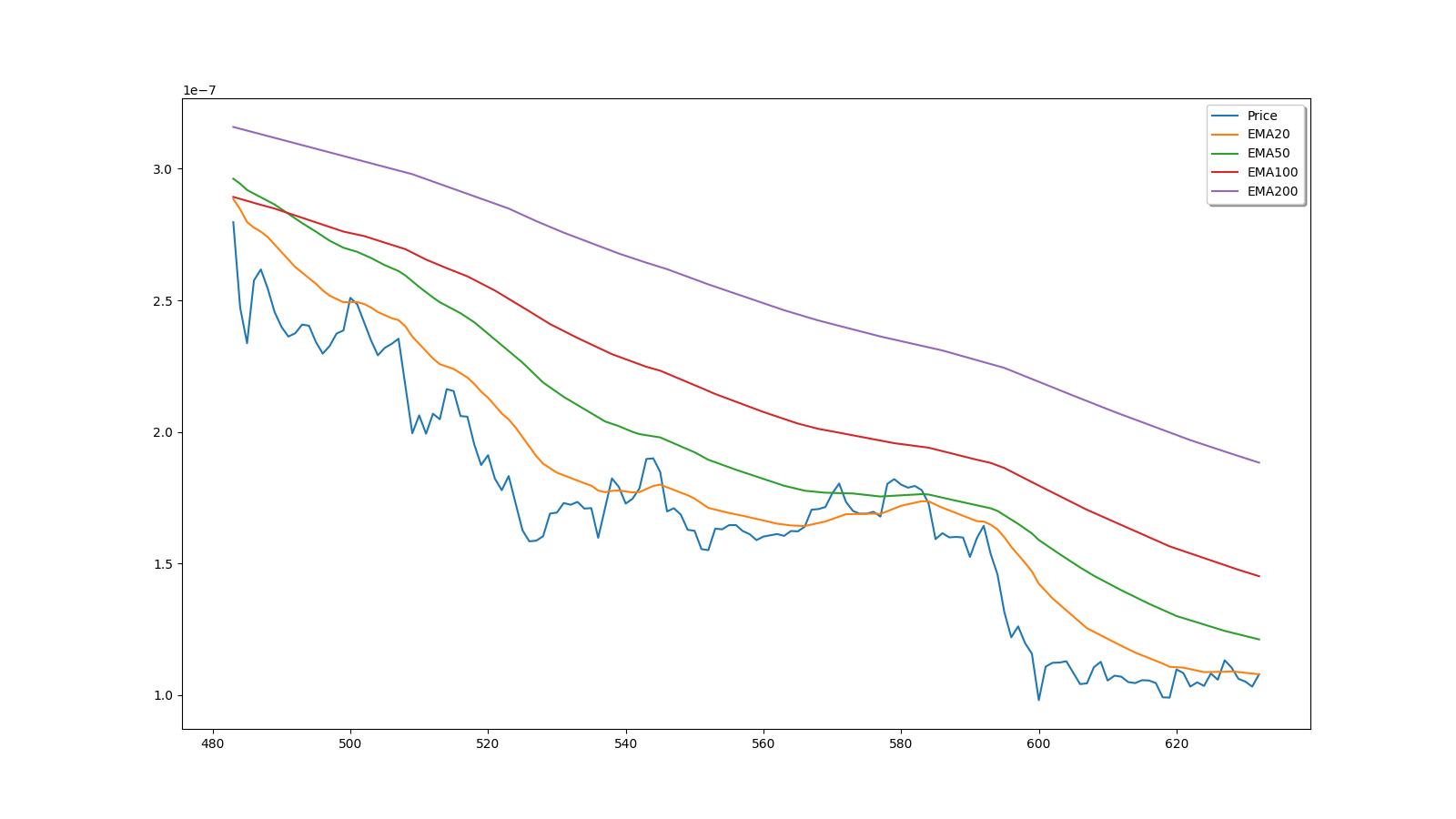 Bulei Exponential Moving Averages