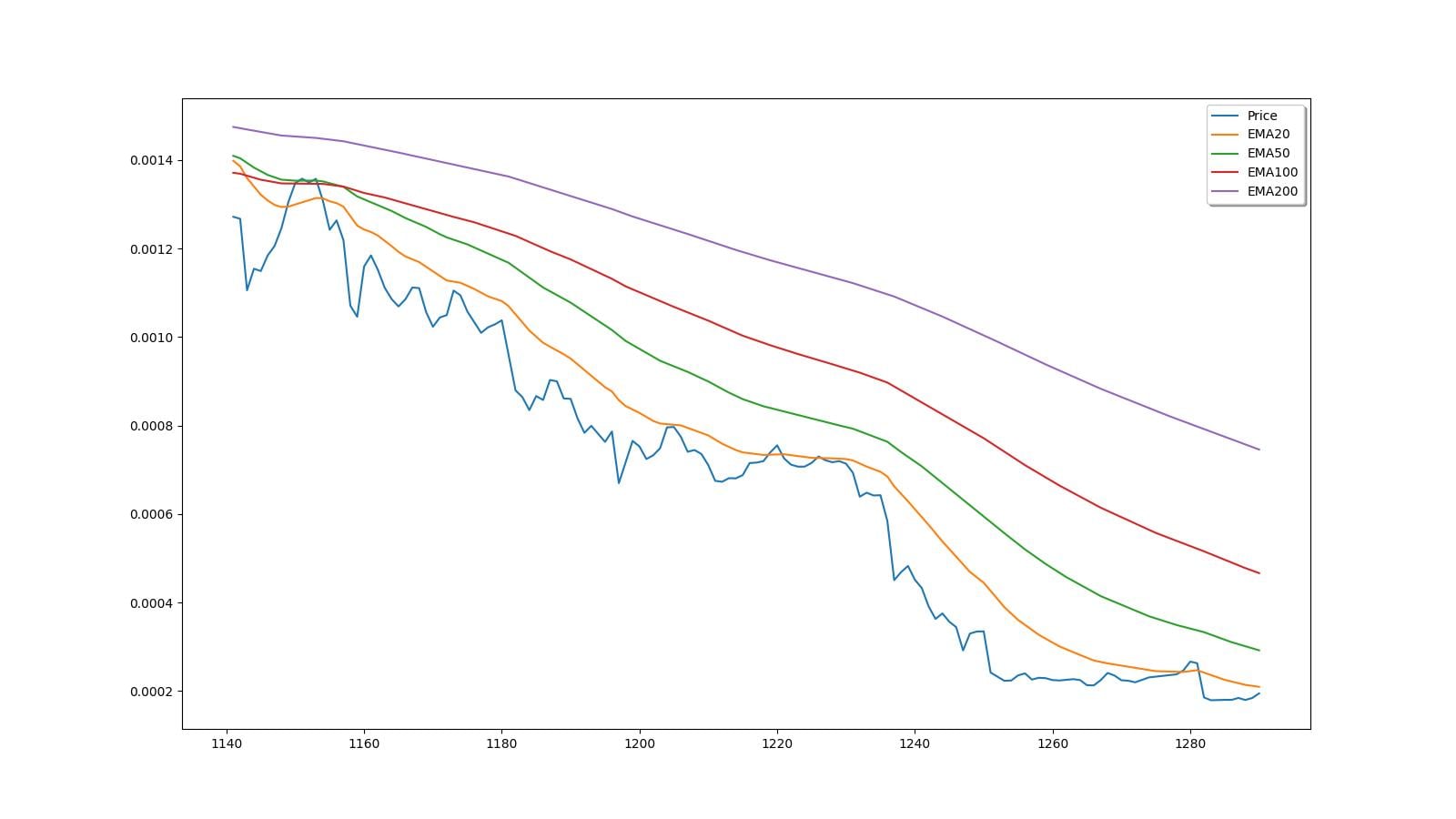 Bulk Network Exponential Moving Averages