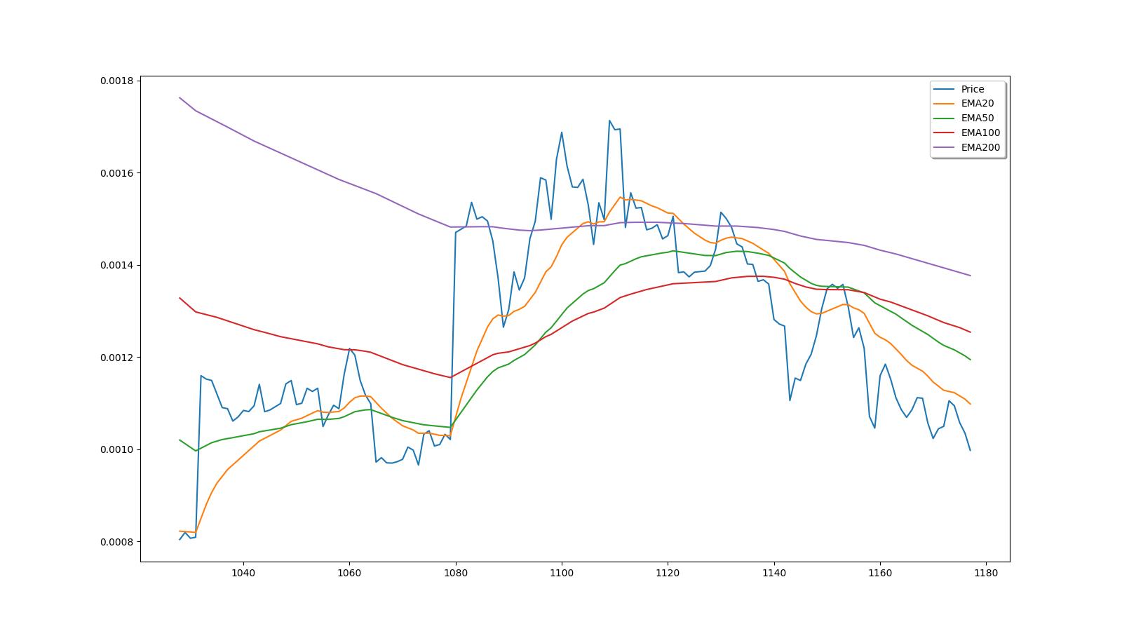 Bulk Network Exponential Moving Averages