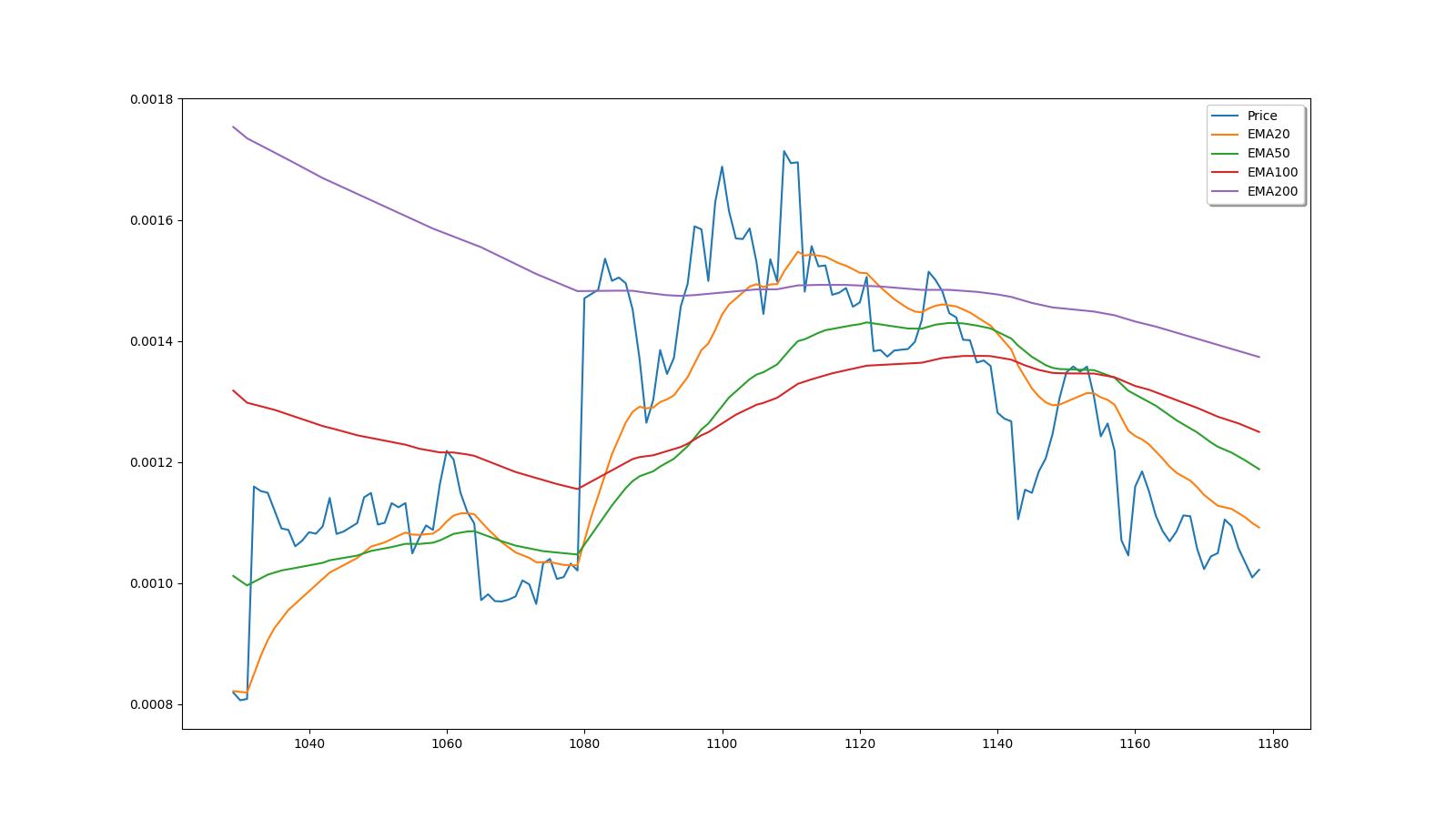 Bulk Network Exponential Moving Averages