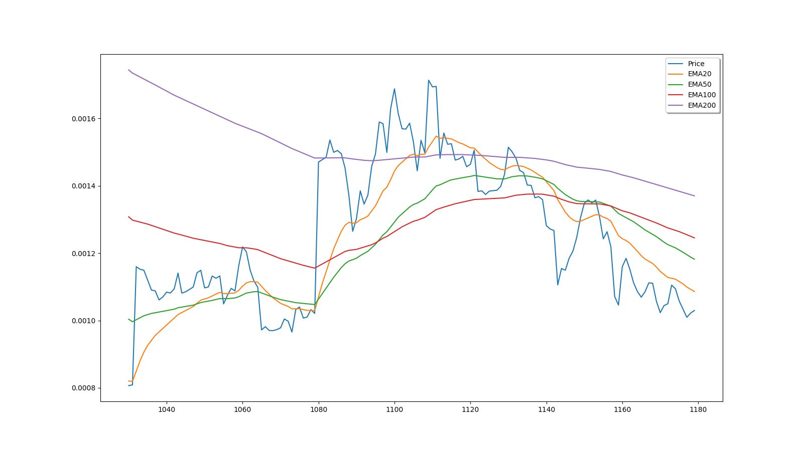 Bulk Network Exponential Moving Averages