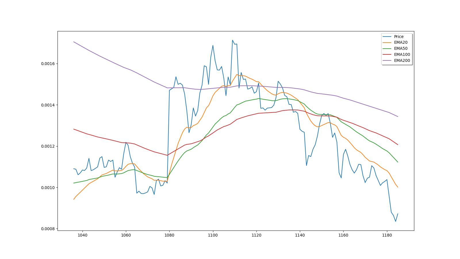 Bulk Network Exponential Moving Averages